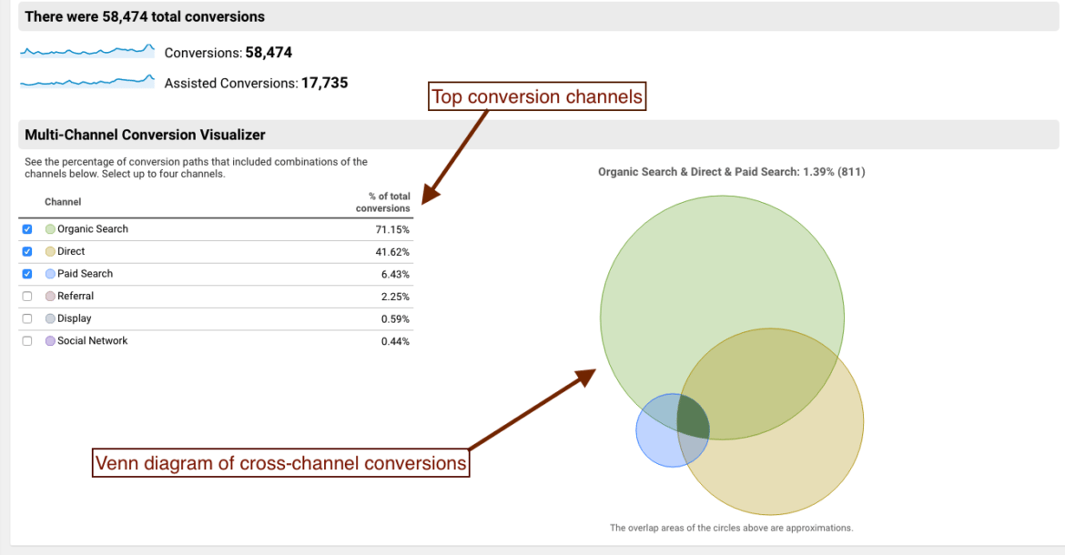 How to Use Google Analytics Multi-Channel Funnels to Get More Sales ...